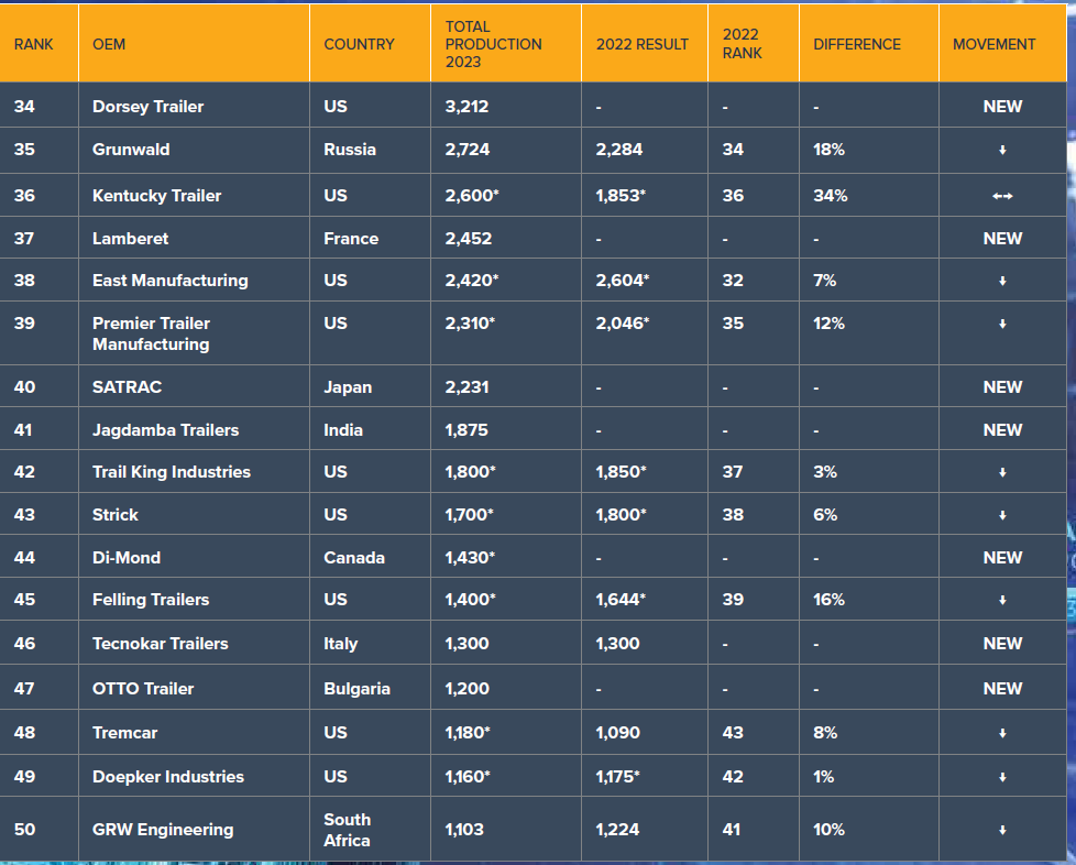 DI-MOND Breaks into Top 50 Global Trailer Makers - Flat Beds, Vans ...